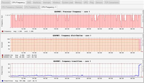 Luci App Statistics Conflicting Graph Data For Developers Openwrt