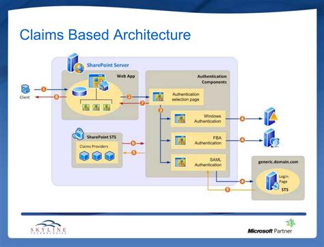 Sharepoint Access Control And Claims Based Authentication Pptx