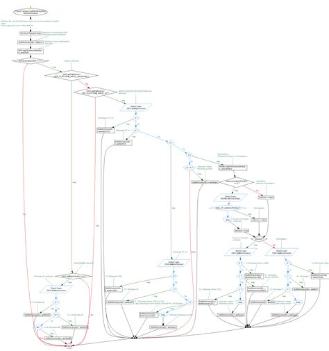 Visustin Export Flow Charts To Visio