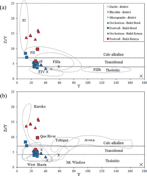 Binary Classification Diagrams Of Zr Versus Zr Y Ratios Showing The Download Scientific Diagram