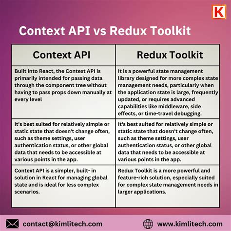 Kimli Technologies On Linkedin Reactjs Webdevelopment Contextapi Reduxtoolkit