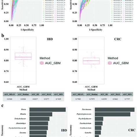 Performance Of Ibd And Crc Risk Predictive Models A Roc Curves Of 30 Download Scientific