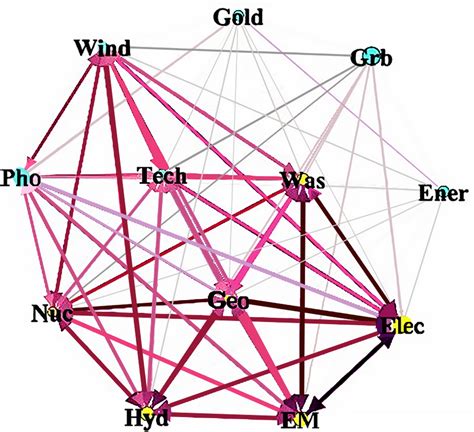 Net Volatility Spillover Network Connectedness Among Clean Energy Download Scientific Diagram