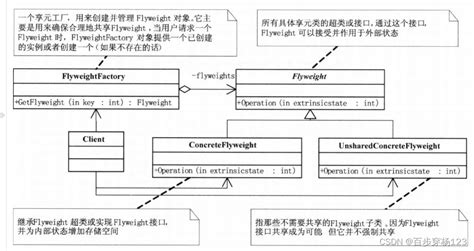 C 大话设计之《享元模式》（优缺点，设计原理，常用场景）c 享元模式优缺点 Csdn博客
