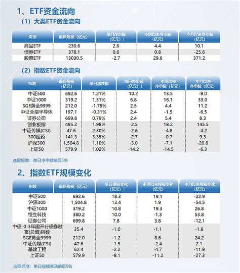 【华夏etf资金流向】中证1000etf、科创50etf、新能源车etf、恒生互联网etf、创业板成长etf净流入居前 一、市场概览昨日股票型
