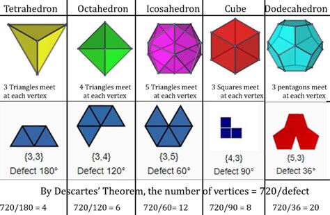 Article 40 Geometry The Platonic Solids Part 1 Introduction
