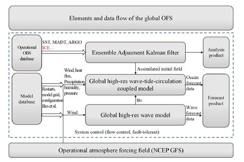 Ocean Data And Information Network For Africa The Ocean Forecast