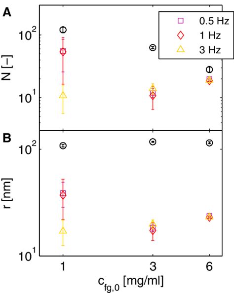 Derived Structural Quantities Versus Initial Fibrinogen Concentration