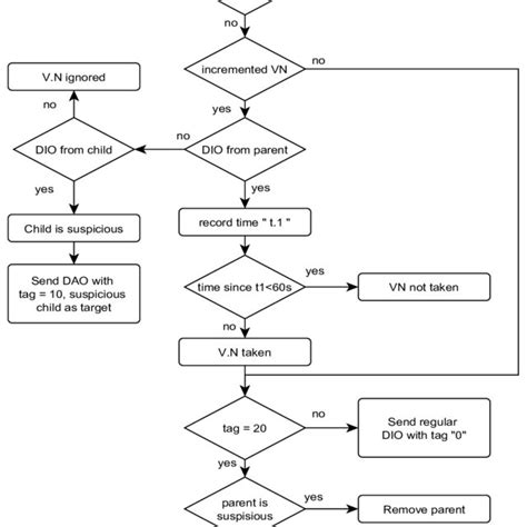Rpl And Dodag Topology Download Scientific Diagram