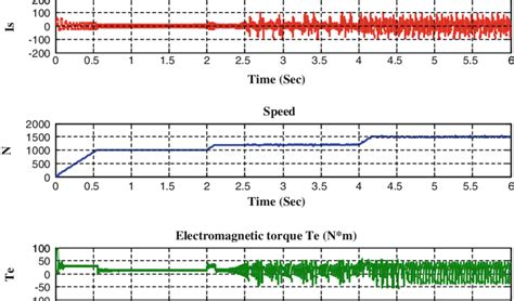 simulation results with pi controller download scientific diagram