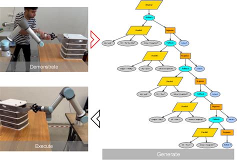 Figure 1 From Cobt Collaborative Programming Of Behaviour Trees From