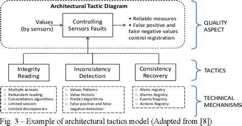 Figure 3 From Available And Fault Tolerant Iot System Applying Quality