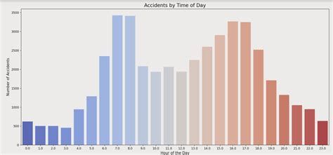 Chinmay Dandekar On Linkedin Datascience Trafficanalysis Datavisualization Geospatialanalysis