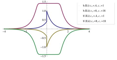 2d Plot Of The Piecewise Smooth Solution Download Scientific Diagram