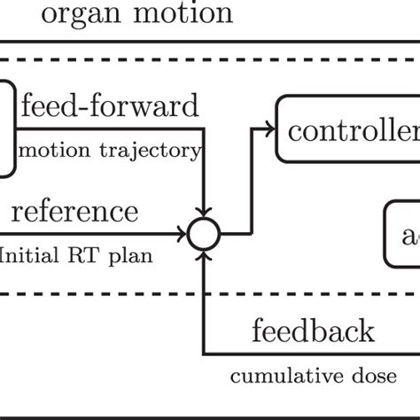 Traditional Igrt Motion Strategies Are Viewed As Open Loop Control