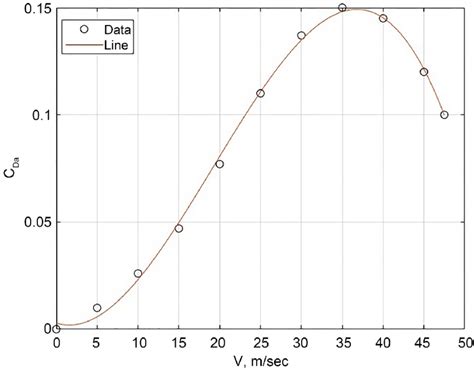 The Law Of Variation Of The Drag Coefficient Download Scientific Diagram