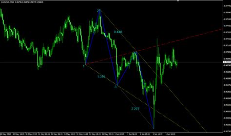 Forex Harmonic Trading Wolf Wave Pattern And Harmonic Abcd Pattern