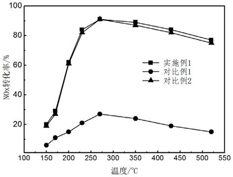 低硅铝比高稳定性含铜分子筛催化剂及其制备方法与流程