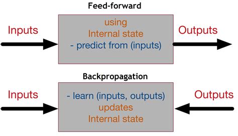 What Is Backpropagation Artificial Intelligence And Machine Learning Basics For Beginners By