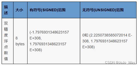 Mysql中的字段类型说明mysql年龄字段类型 Csdn博客
