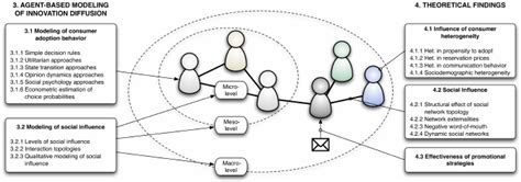 Key Elements Of An Agent Based Diffusion Model And Structuring Of