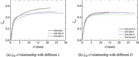 Equivalent Damping Ratio ξ Eq A ξ Eq Δ Relationship With Different Download Scientific