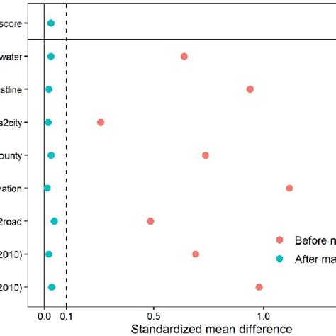 Standardized Mean Difference Of The Confounding Variables And The