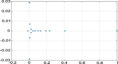 The Location Of Eigenvalues Of Matrix Hr In The Complex Plane Download Scientific Diagram