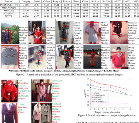 Evaluating The Effects Of Multi Task And Curriculum Transfer Learning