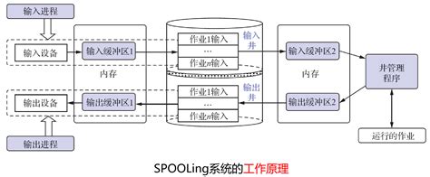 【操作系统】输入输出系统收容输入提取输入收容输出提取输出 Csdn博客