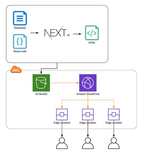 Next Js Api