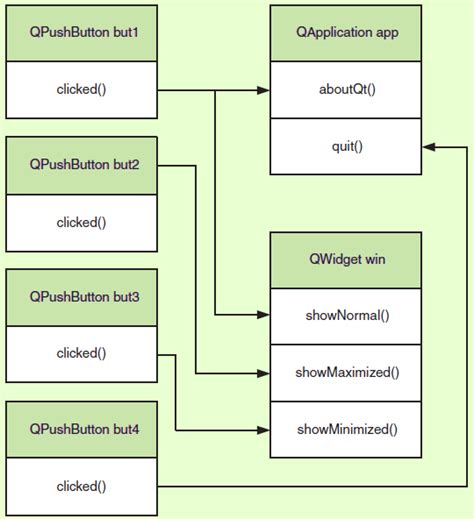 Qt Signals And Slots Explained With Example Codes