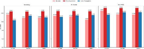 Reducing Labeling Costs In Sentiment Analysis Via Semi Supervised Learning