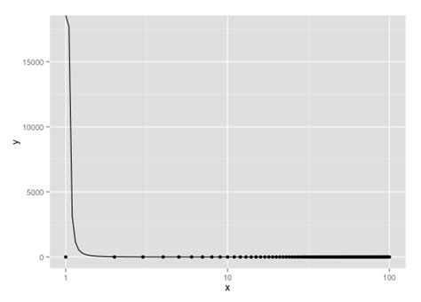 R How To Draw A Power Curve Using Ggplot2 Stack Overflow