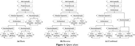 figure 1 from query processing over crowdsourced data semantic scholar
