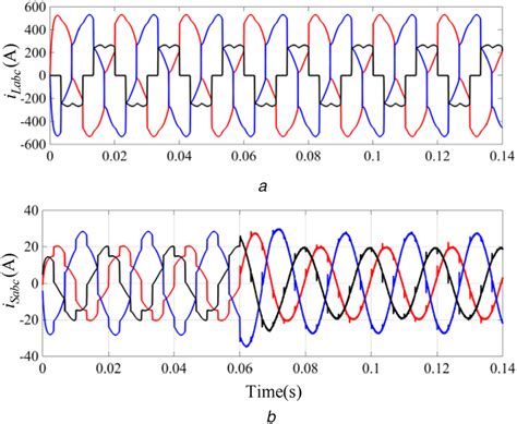 simulation waveforms under unbalanced load condition a load currents