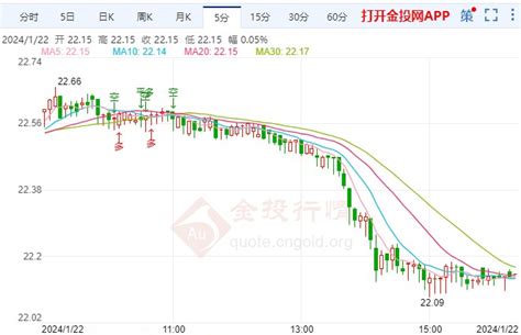 伊首公开采取攻势伦敦银下跌 金投网 手机金投网