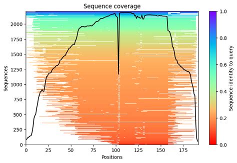 1 colabfold tutorial predicting the structure of bax protein — tutorials