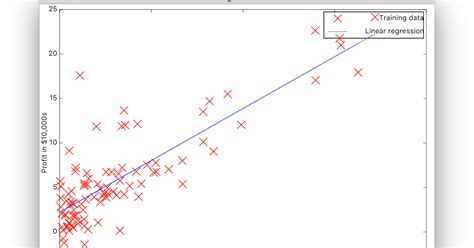 Daniel Post Programming Exercise 1 Linear Regression