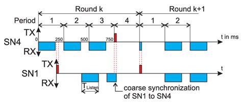 Example Of A Coarse Synchronization Procedure Of Two Nodes Download Scientific Diagram