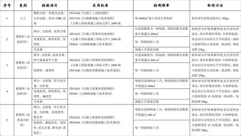 市政道路工程试验检测项目及频率汇总表 Word文档免费下载 亿佰文档网