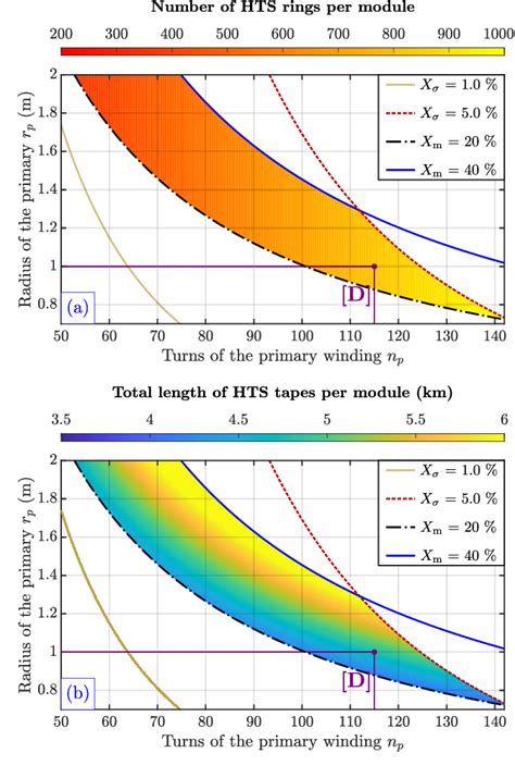 Figure 1 From Design Of A 110 Kv 2 0 Ka Smartcoil Superconducting Fault Current Limiter