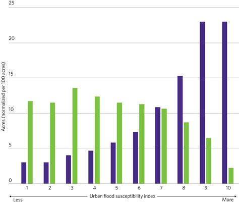 Reduce Flood Risk To Protect People And Assets Chicago Metropolitan Agency For Planning