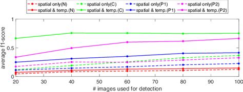 Figure 4 From Identification Of In Field Sensor Defects In The Context Figure 4 From Identification Of In Field Sensor Defects In The Context