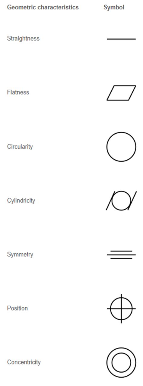 Cylindricity Symbol