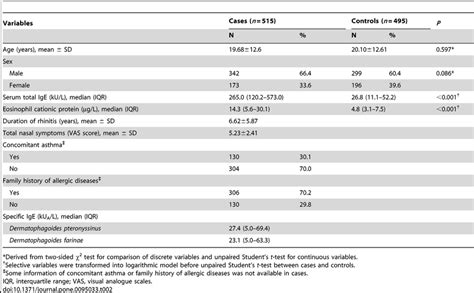 Distribution Of Selected Variables Among Cases And Controls Download