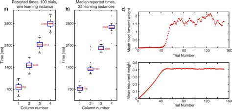 Figures And Data In Learning Precise Spatiotemporal Sequences Via Biophysically Realistic