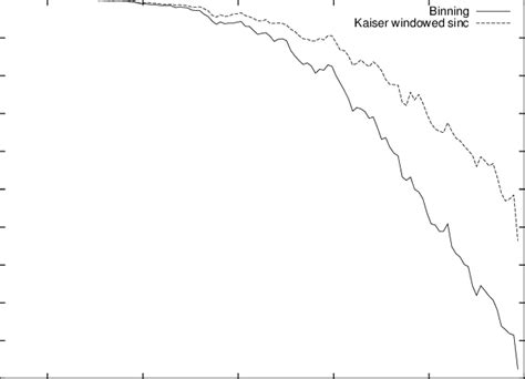 Fourier Shell Correlation Between The Volume Reconstructed With Fourier