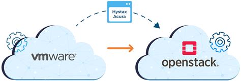 Hystax Acura Cloud Migration From VMware To OpenStack Hystax