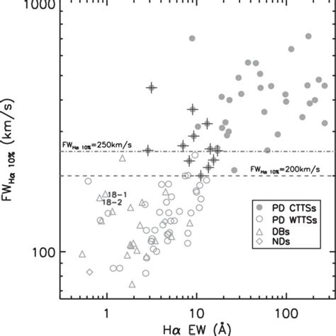 Distribution Of Spectral Types For Our Upper Sco Sample Figure 3